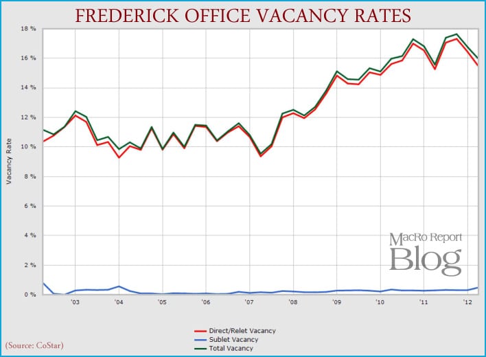 office-vacancy-rates-blog1-1 - MacRo Commercial Real Estate